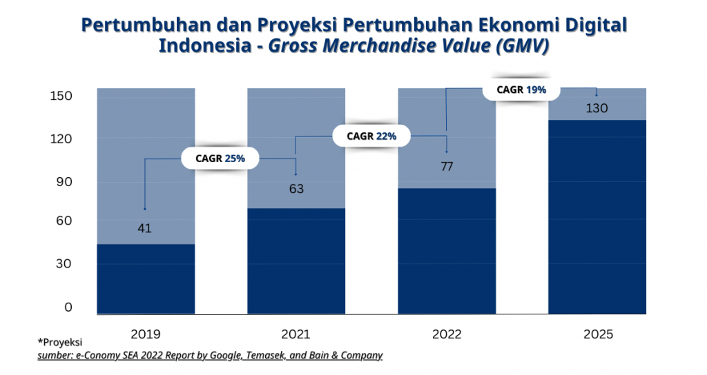 Digitalisasi Pembayaran sebagai Pendorong Ekonomi Digital Indonesia! - Winpay